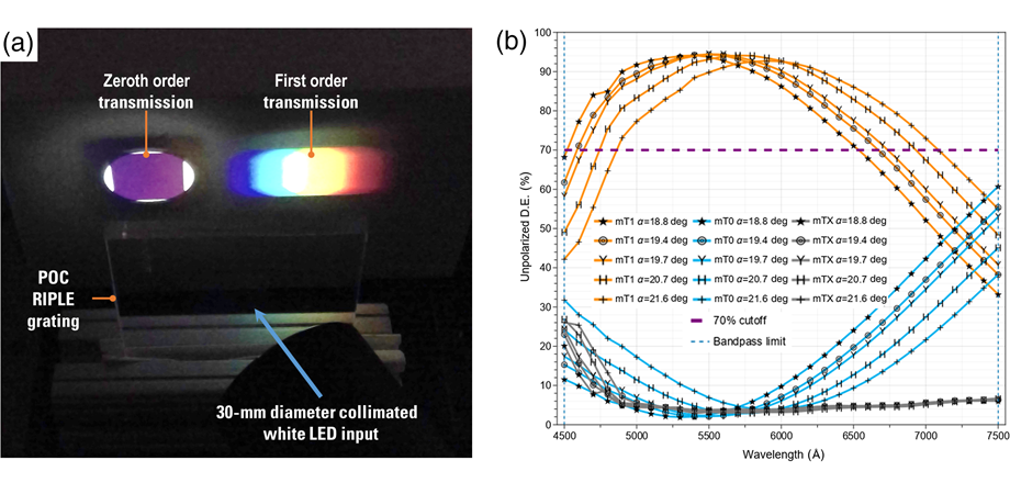 A New Way Of Fabricating High Efficiency Diffraction Gratings For